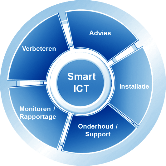 Smart Automatisering. Slimme ICT voor IoT, Cybersecurity en Cloud